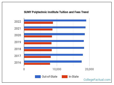 SUNY Polytechnic Institute Tuition & Fees