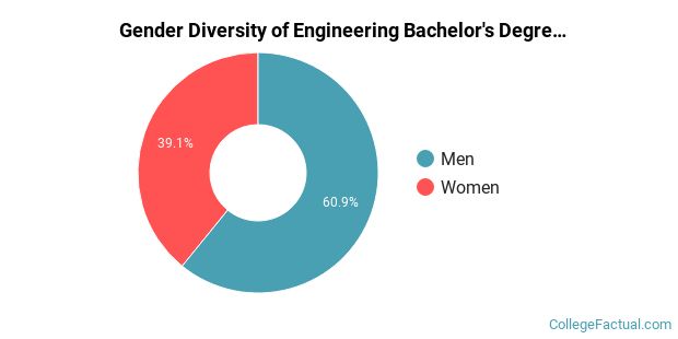 The Engineering Major at Swarthmore College