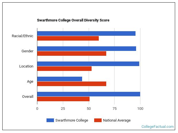 Swarthmore College Diversity: Racial Demographics & Other Stats ...