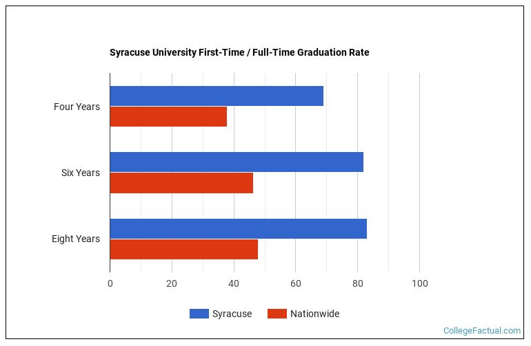 Syracuse University Graduation Rate & Retention Rate
