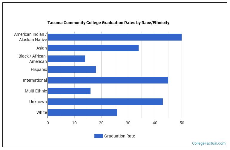 Tacoma Community College Graduation Rate & Retention Rate