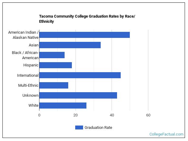Tacoma Community College Graduation Rate & Retention Rate