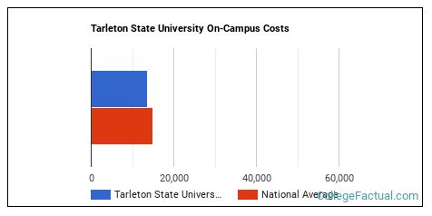 Tarleton State University Housing Costs