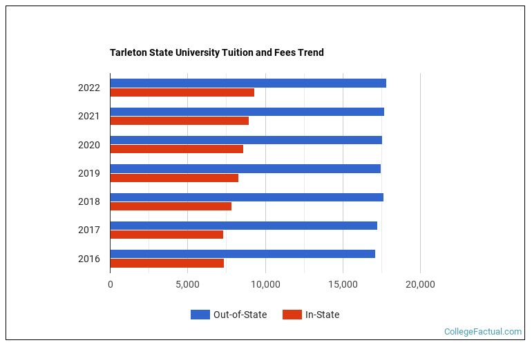 Tarleton State University Tuition & Fees