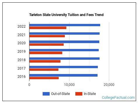 Tarleton State University Tuition & Fees