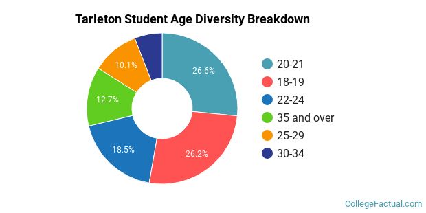 Tarleton State University Diversity: Racial Demographics & Other Stats