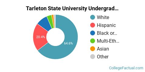 Tarleton State University Diversity: Racial Demographics & Other Stats