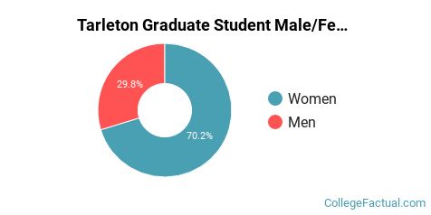 Tarleton State University Diversity: Racial Demographics & Other Stats