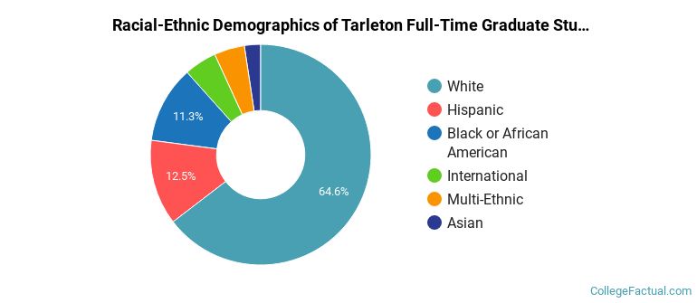 Tarleton State University Diversity: Racial Demographics & Other Stats