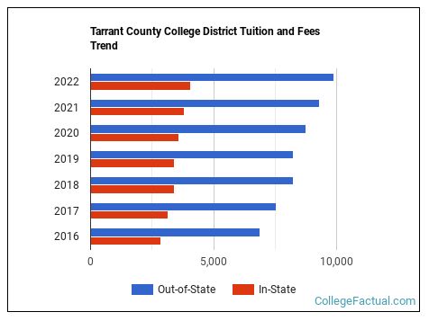 Tarrant County College District Tuition & Fees