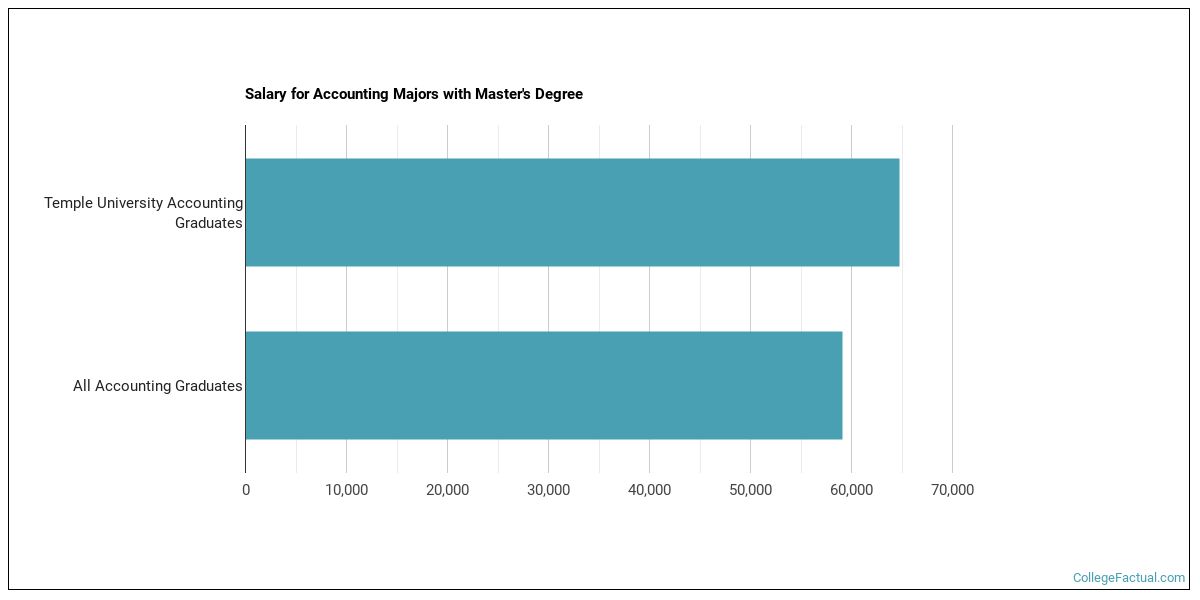 The Accounting Major at Temple University