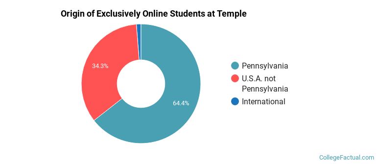Temple University Online Degree Options & Programs