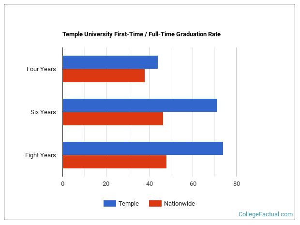 Temple University Graduation Rate & Retention Rate