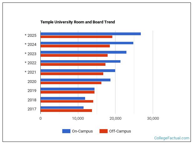 Temple University Housing Costs
