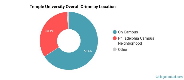 How Safe Is Temple University? Learn About Campus Crime Statistics