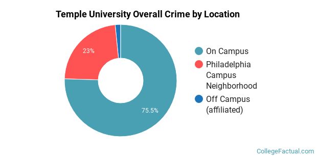 How Safe Is Temple University? Learn About Campus Crime Statistics