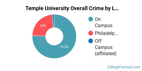How Safe Is Temple University? Learn About Campus Crime Statistics