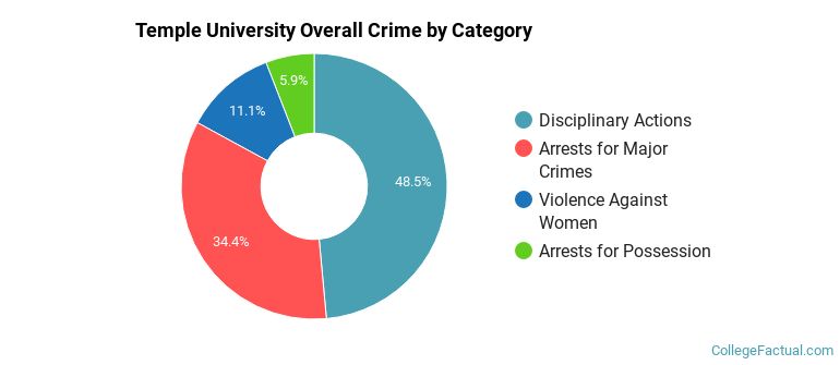 How Safe Is Temple University? Learn About Campus Crime Statistics