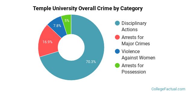 How Safe Is Temple University? Learn About Campus Crime Statistics