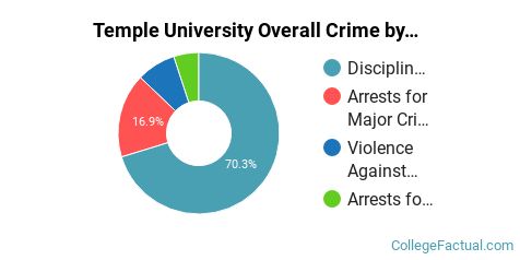 How Safe Is Temple University? Learn About Campus Crime Statistics
