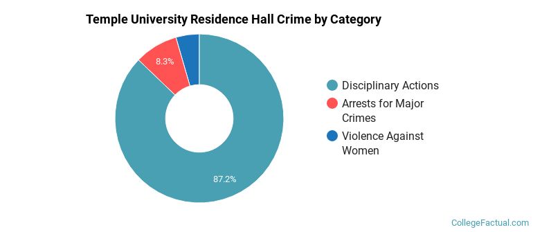 How Safe Is Temple University? Learn About Campus Crime Statistics