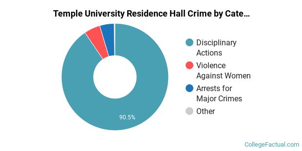 How Safe Is Temple University? Learn About Campus Crime Statistics