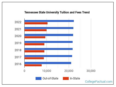 Tennessee State University Tuition & Fees