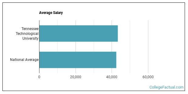 Tennessee Technological University Overview