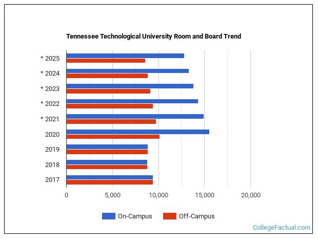 Tennessee Technological University Housing Costs