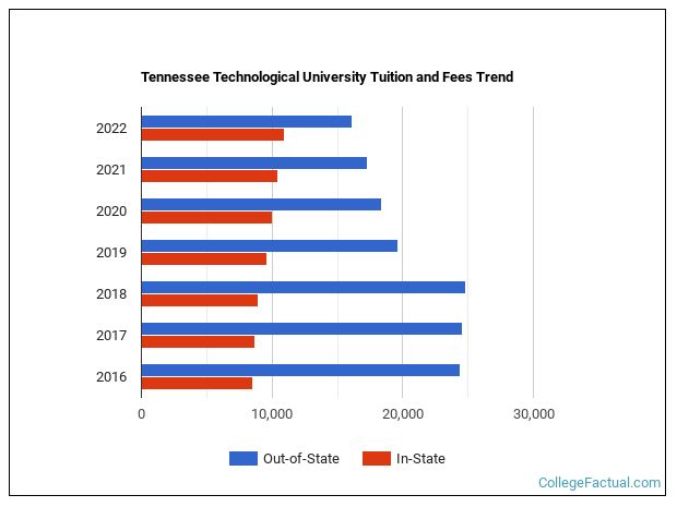 Tennessee Technological University Tuition & Fees