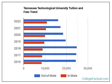 Tennessee Technological University Tuition & Fees