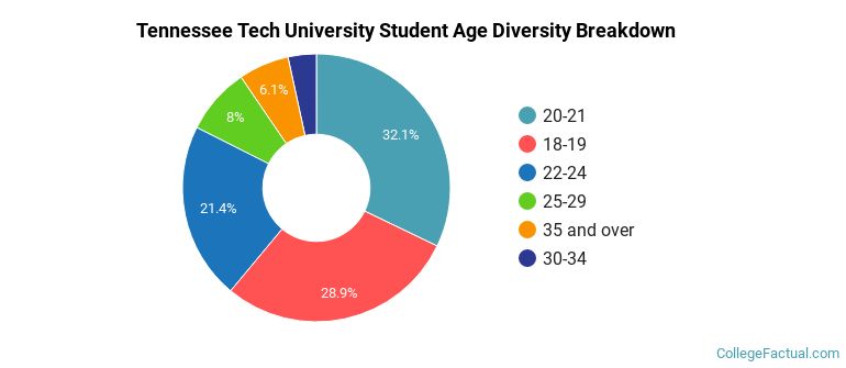 Tennessee Technological University Diversity: Racial Demographics ...