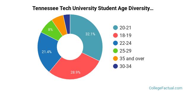 Tennessee Technological University Diversity: Racial Demographics ...