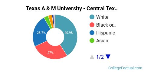 Texas A & M University - Central Texas Diversity: Racial Demographics ...