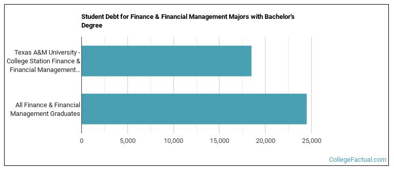 The Finance Major at Texas A&M University - College Station