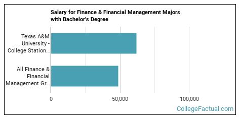 The Finance Major at Texas A&M University - College Station