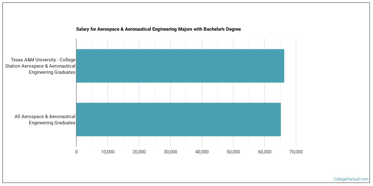 Texas a&m aerospace engineering ranking – CollegeLearners.com