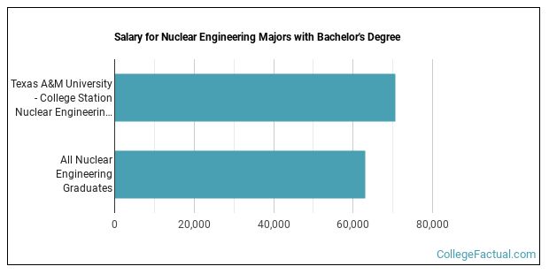 The Nuclear Engineering Major at Texas A&M University - College Station