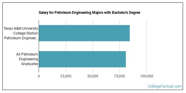 The Petroleum Engineering Major at Texas A&M University - College Station