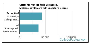 The Meteorology Major at Texas A&M University - College Station