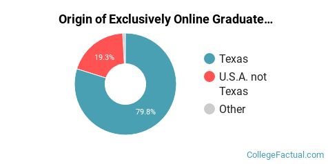 Texas A&M University - College Station Online Degree Options & Programs