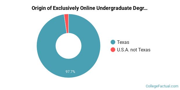 Texas A&M University - College Station Online Degree Options & Programs