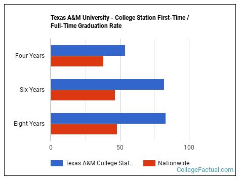 Texas A&M University - College Station Graduation Rate & Retention Rate