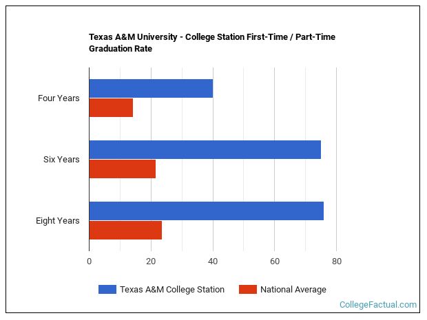 Texas A&M University - College Station Graduation Rate & Retention Rate
