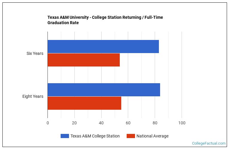 Texas A&M University - College Station Graduation Rate & Retention Rate