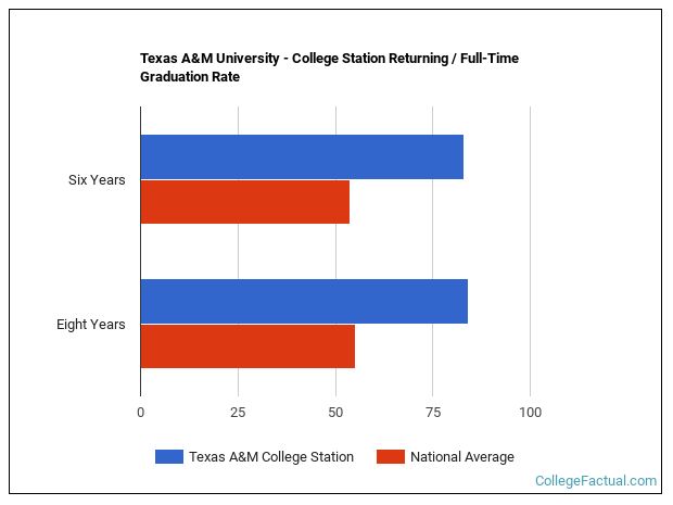Texas A&M University - College Station Graduation Rate & Retention Rate