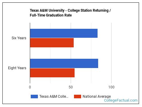 Texas A&M University - College Station Graduation Rate & Retention Rate