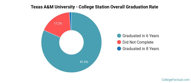 Texas A&M University - College Station Graduation Rate & Retention Rate