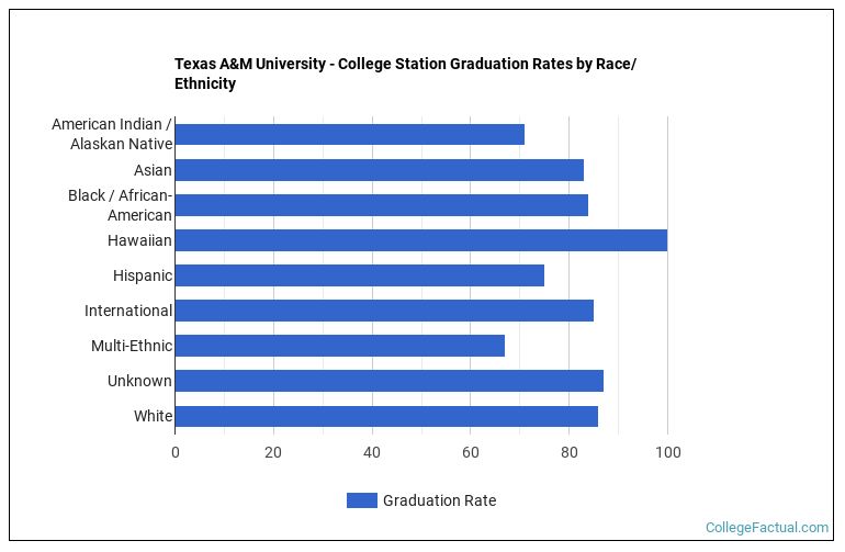 Texas A&M University - College Station Graduation Rate & Retention Rate