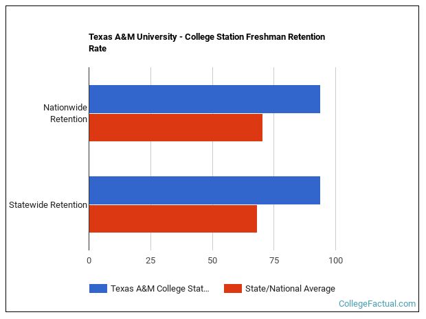 Texas A&M University - College Station Graduation Rate & Retention Rate